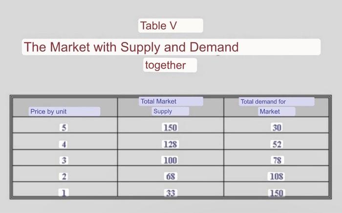 perform graphics of individual demand an graphics for | Chegg.com