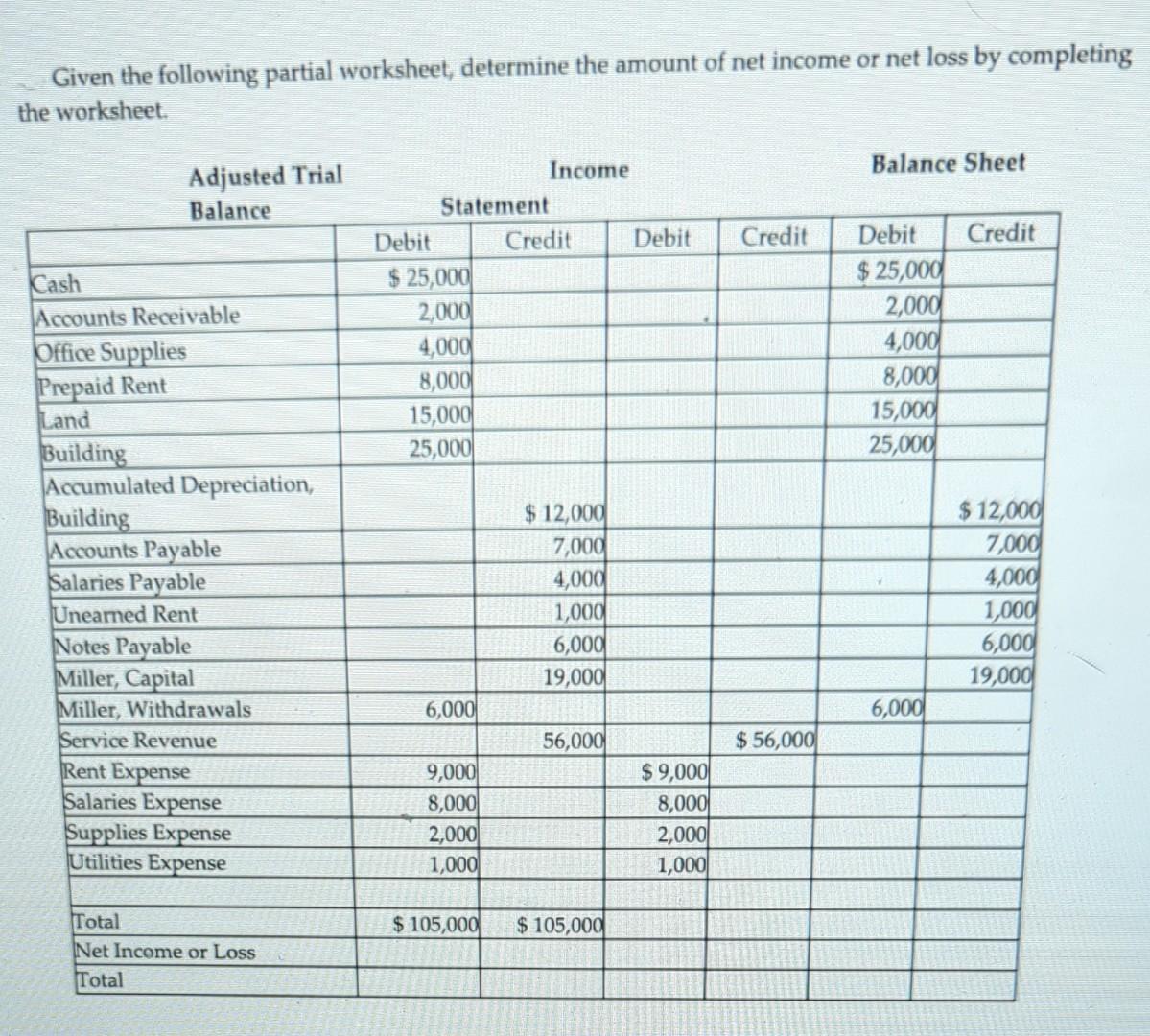 Solved Given the following partial worksheet, determine the | Chegg.com
