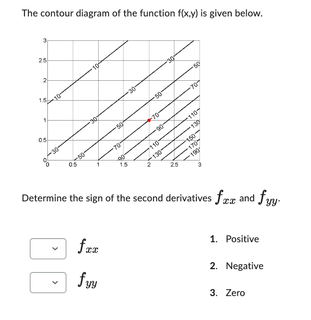 Solved The contour diagram of the function f(x,y) ﻿is given | Chegg.com