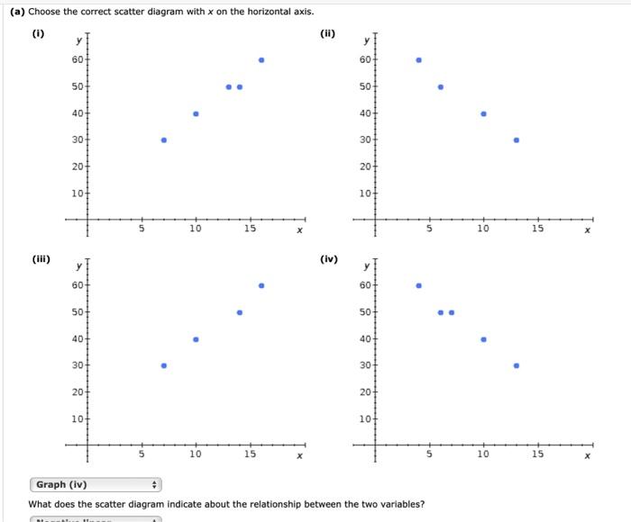 Solved Five observations taken for two variables follow. (a) | Chegg.com