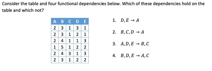 Solved Consider the table and four functional dependencies | Chegg.com