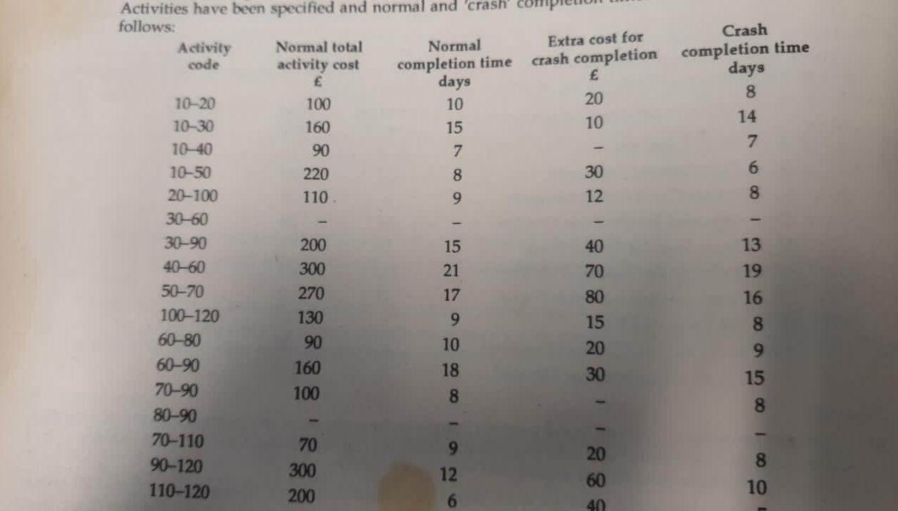 Solved Activities have been specified and normal and 'crash' | Chegg.com