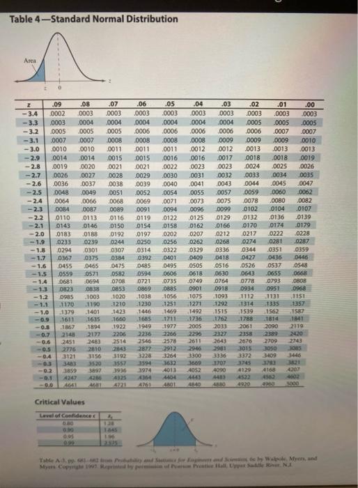 Solved Table 4-Standard Normal Distribution Area O .06 -3.2 | Chegg.com