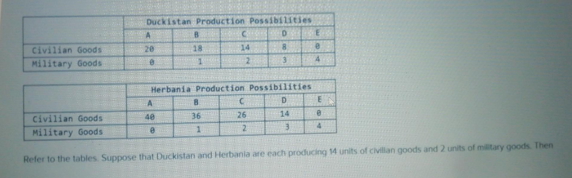 Solved Refer to the tables. Suppose that Duckistan and | Chegg.com