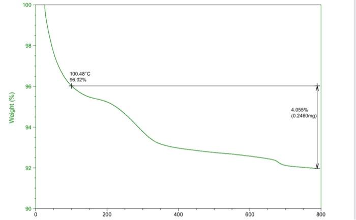 Solved TGA analysis for 5 FU loaded on iron oxide npTGA | Chegg.com