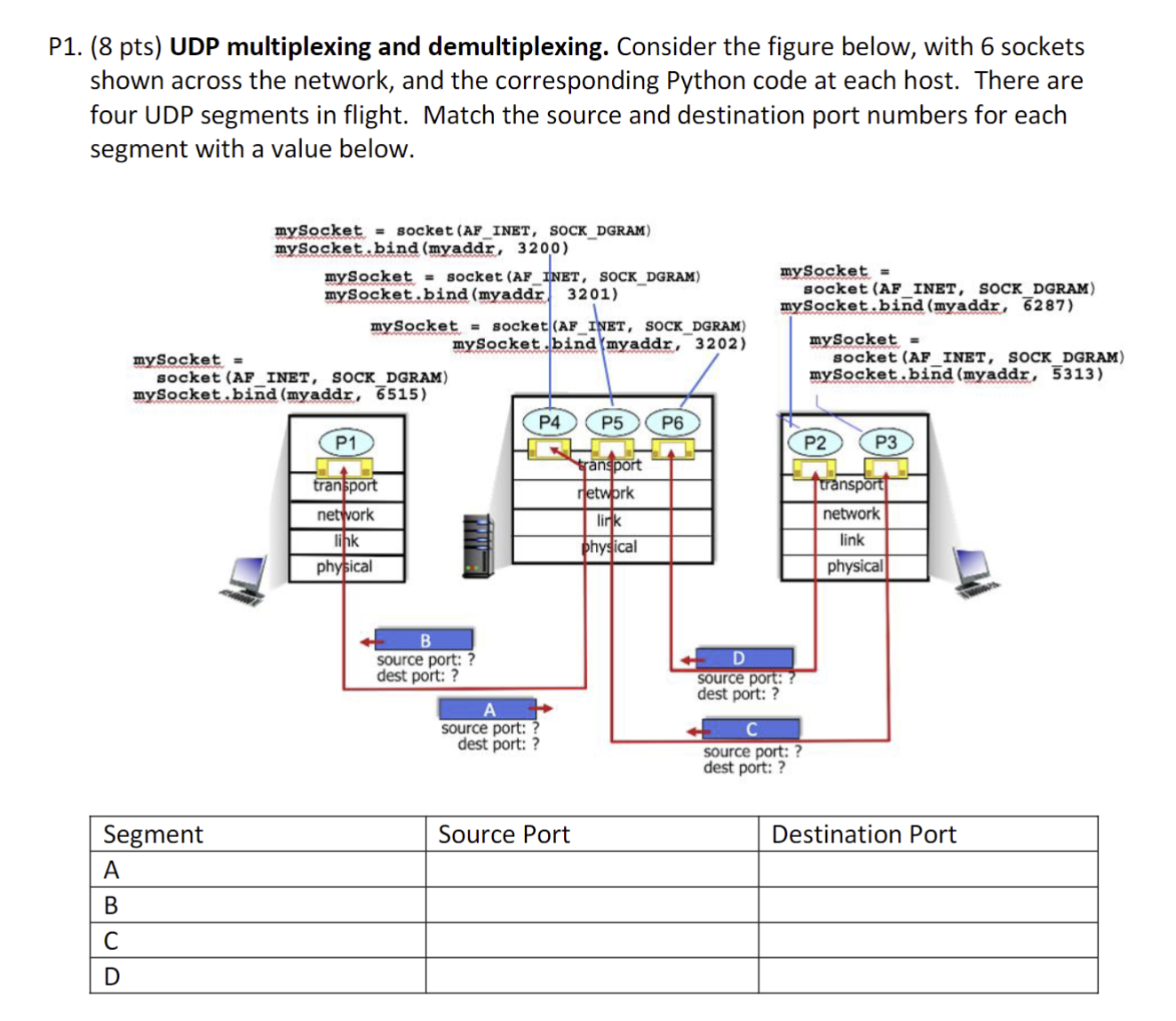 Solved P1. (8 ﻿pts) ﻿UDP multiplexing and demultiplexing. | Chegg.com