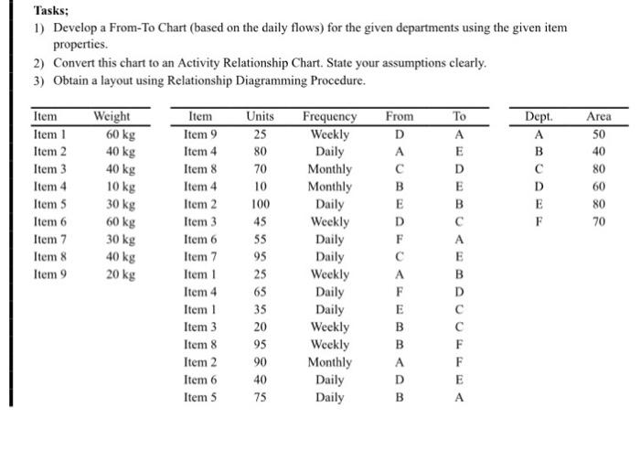 Solved Task; 1) Develop a From-To Chart (based on the daily | Chegg.com Solved Task; 1) Develop a From-To Chart (based on the daily | Chegg.com
