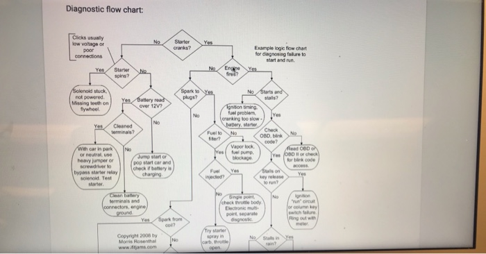 Solved 20.1 pa00 - flowchart Car Diagnostics Program Summary | Chegg.com