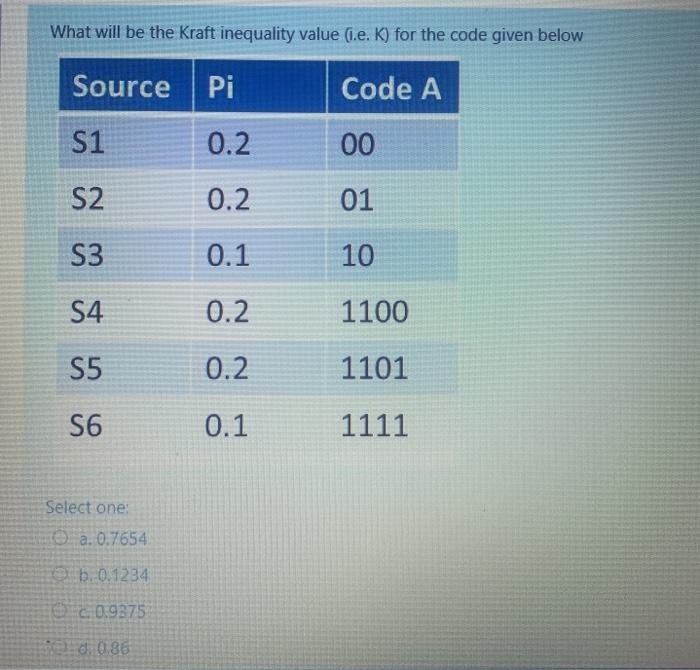 Solved What will be the Kraft inequality value (i.e. K) for | Chegg.com