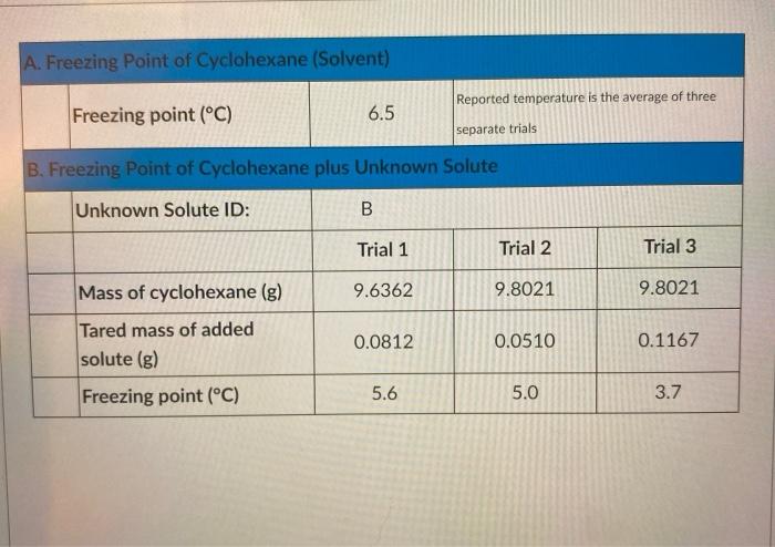 Solved A. Freezing Point of Cyclohexane (Solvent) Reported | Chegg.com