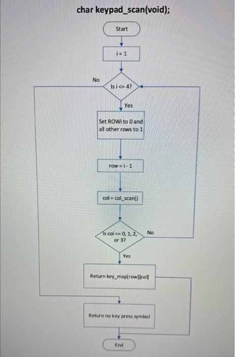 Solved char keypad_scan(void); | Chegg.com