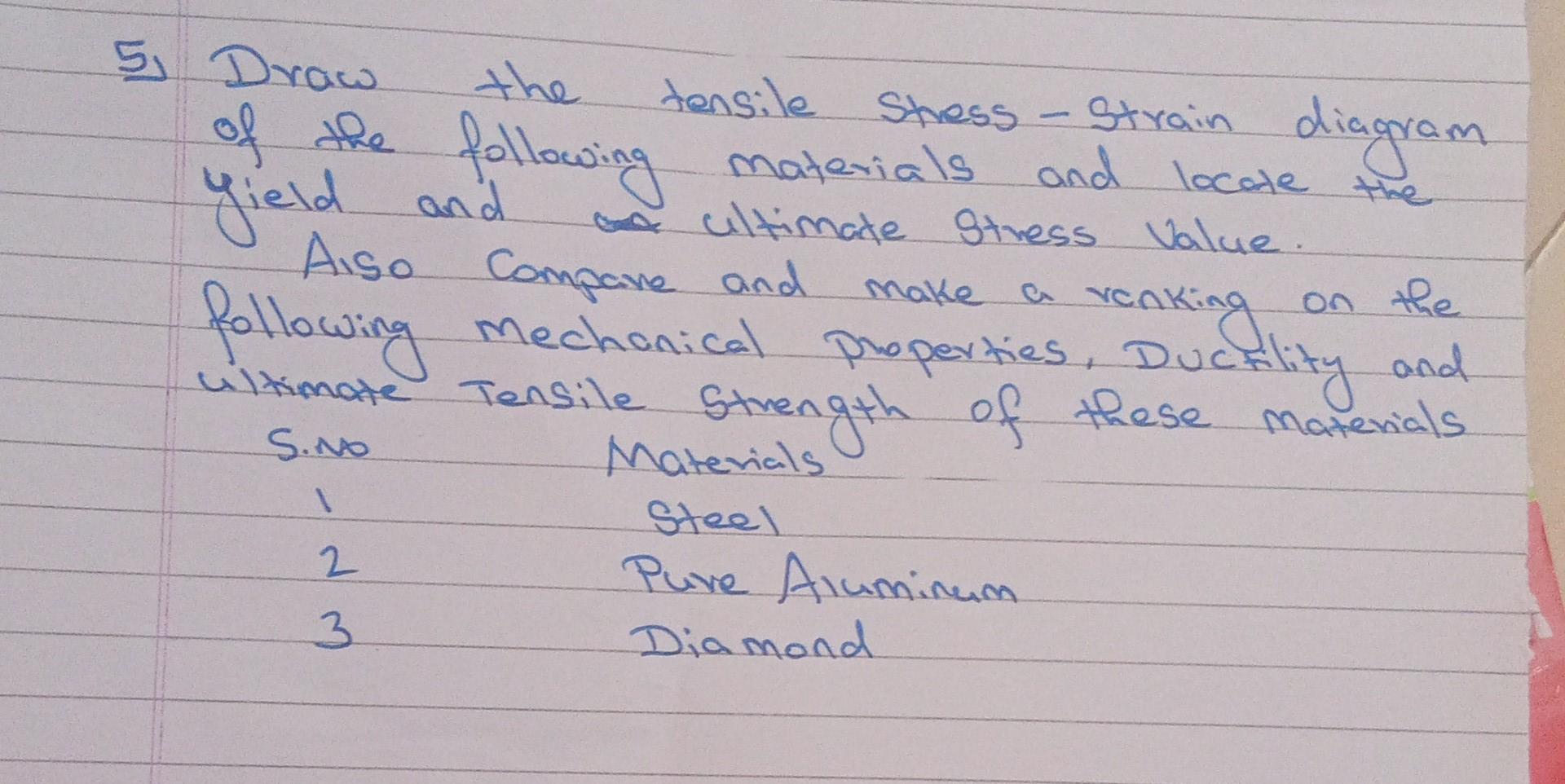 Solved 5) Draw the tensile stress-Strain diagram of the | Chegg.com