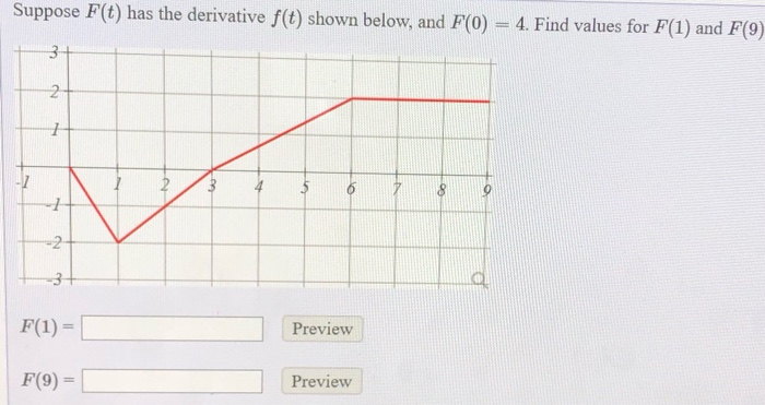 Solved Suppose F(t) has the derivative f(t) shown below, and | Chegg.com