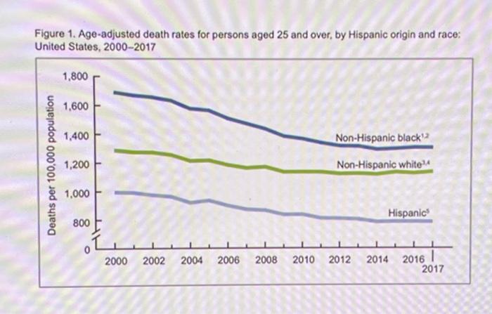 Solved Figure 1. Age-adjusted death rates for persons aged | Chegg.com