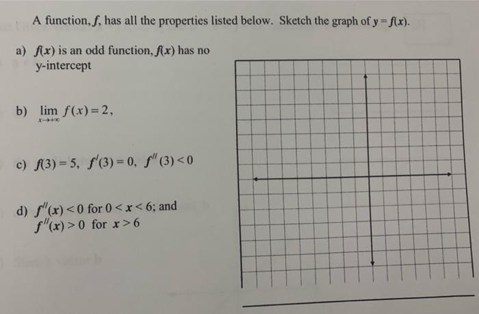 Solved A function, f, has all the properties listed below. | Chegg.com