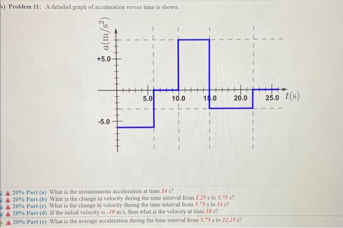 Solved 6) Problem 11: A detailed graph of acceleration | Chegg.com