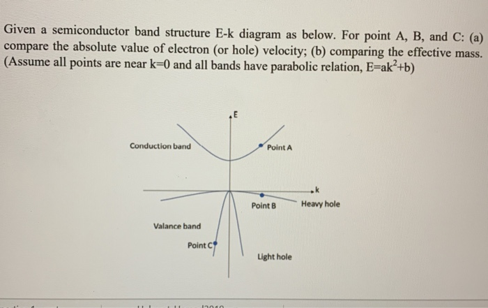 Solved Given a semiconductor band structure E-k diagram as | Chegg.com