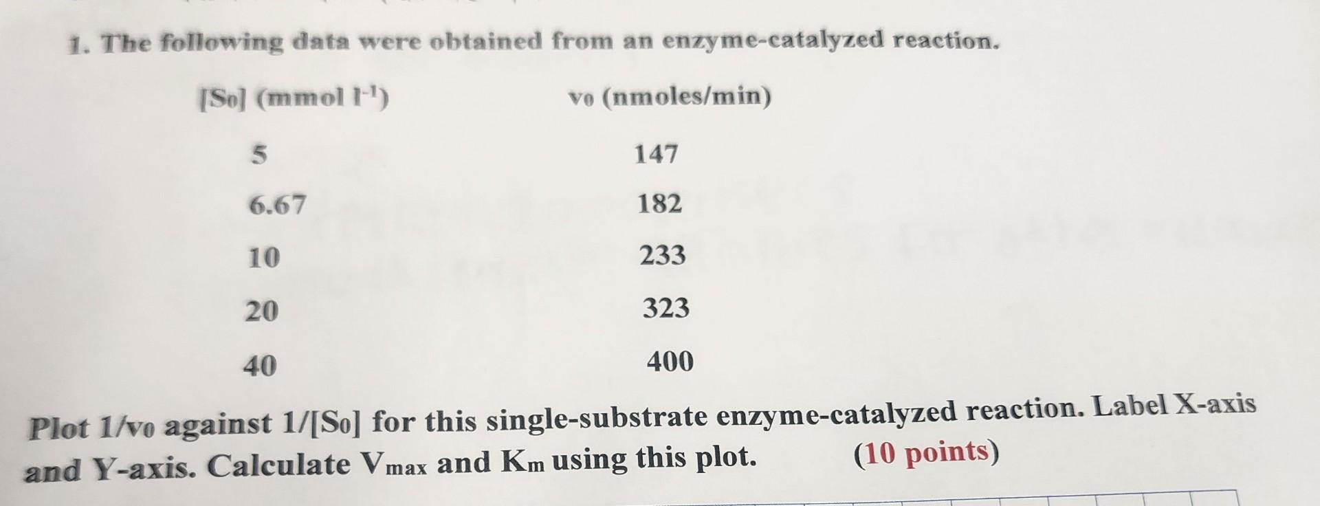 1. The following data were obtained from an | Chegg.com