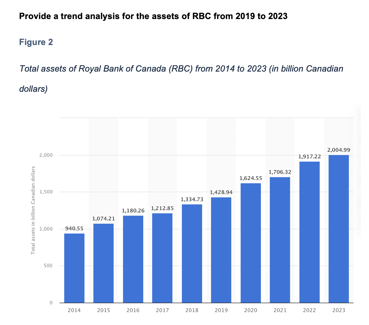 Solved Provide a trend analysis for the assets of RBC from | Chegg.com