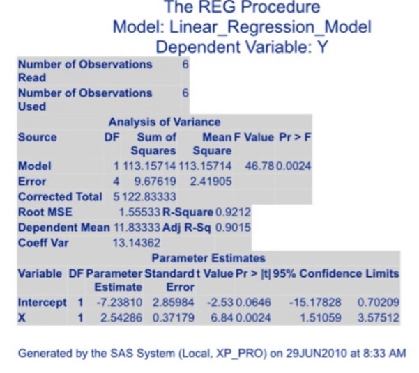 Solved The REG Procedure Model: Linear_Regression_Model | Chegg.com