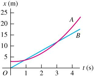 Solved Two cars, A and B, move along the x-axis. The figure | Chegg.com