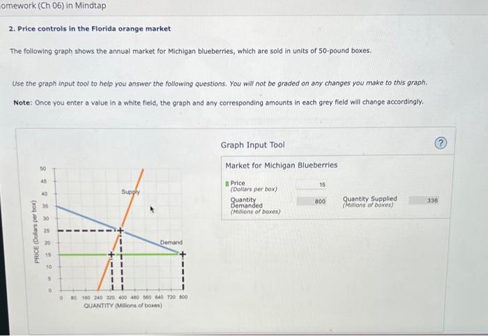 2. Price controls in the Florida orange market The | Chegg.com