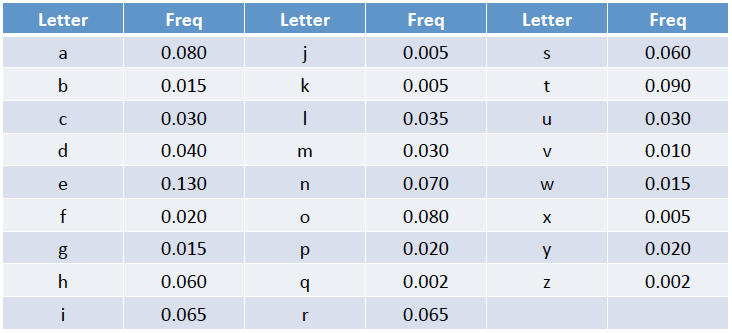 Solved Compute the frequency, f(c), ﻿﻿of each letter in the | Chegg.com