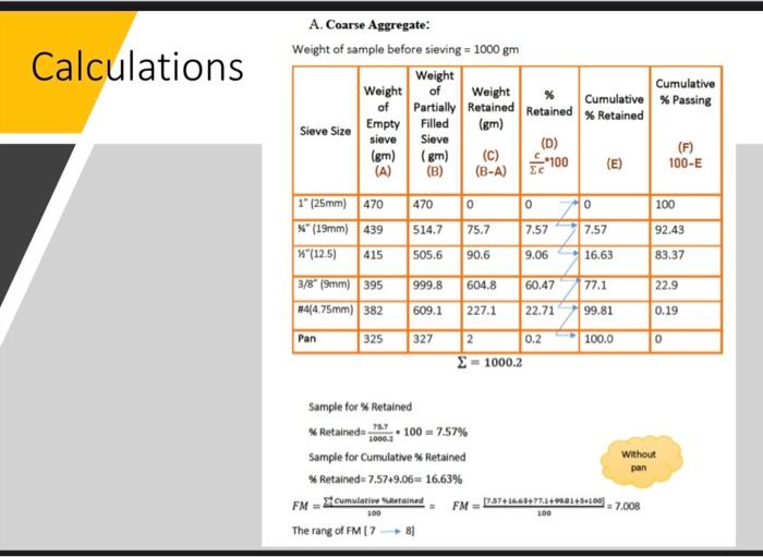 Solved Result and Discussion: A. Coarse Aggregate: Weight of | Chegg.com