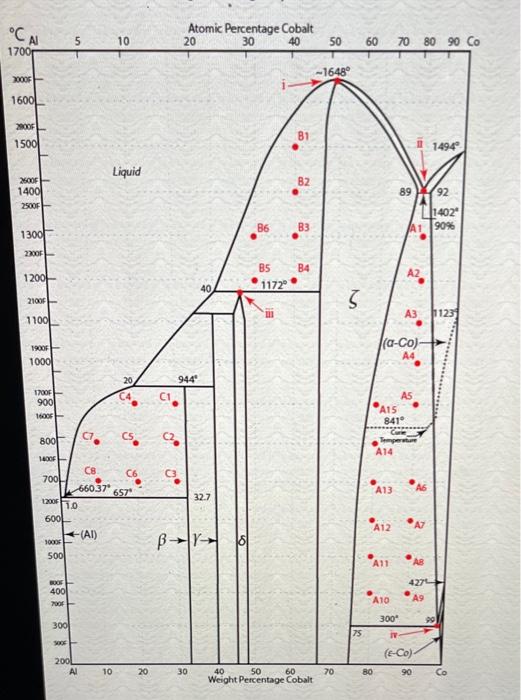 Solved Phase Diagram = Aluminum-Cobalt System Point =A5 Part | Chegg.com