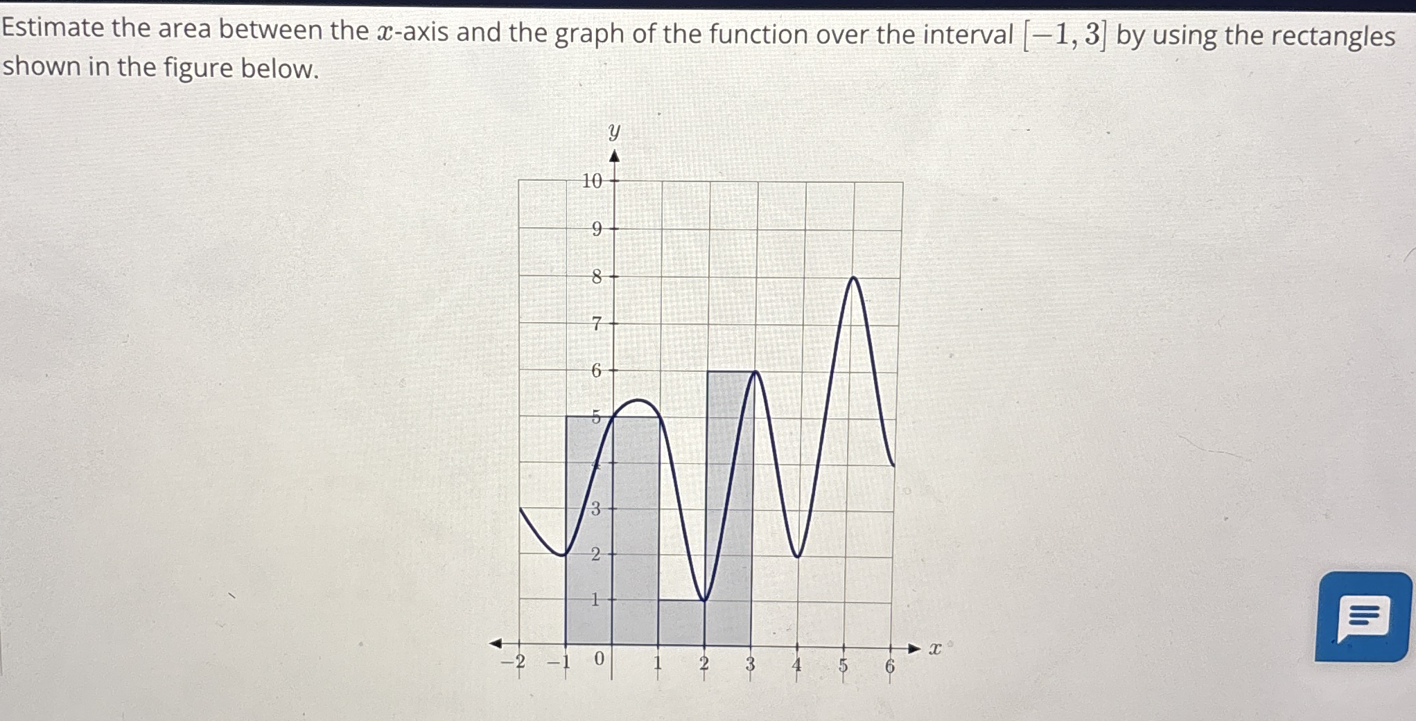 Solved Estimate the area between the x-axis and the graph of | Chegg.com