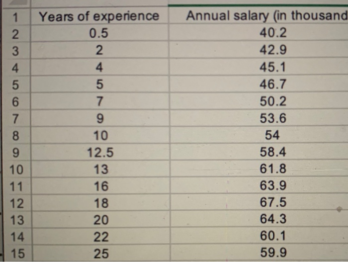 Solved Years of experience 0.5 2 4 5 7 1 2 3 4 5 6 7 8 9 10 | Chegg.com