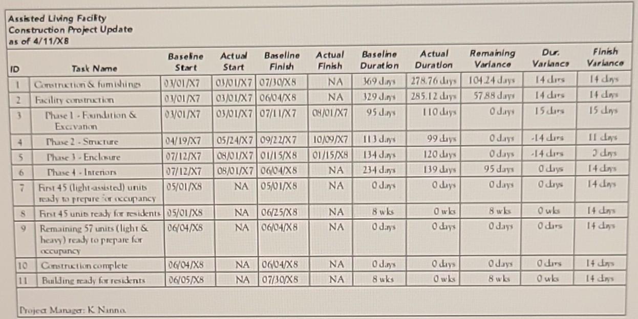 Solved Note: See the table "Construction Project Update as | Chegg.com