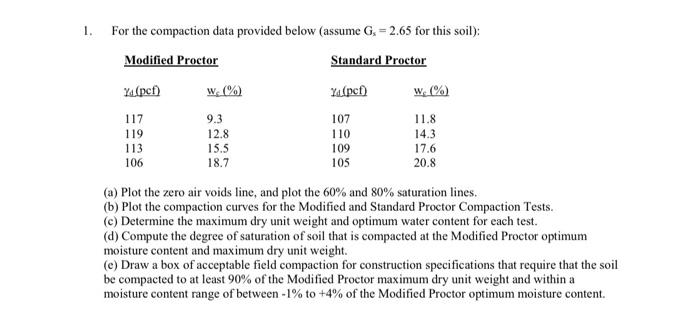 Solved 1. For the compaction data provided below (assume | Chegg.com