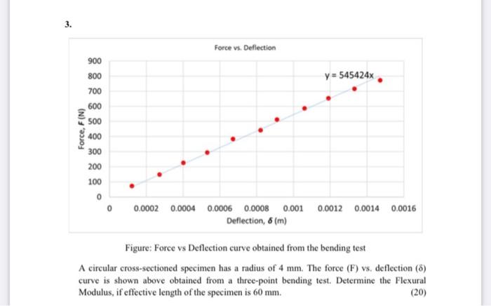 Solved 3. Force vs. Deflection 900 800 y = 545424x Force, | Chegg.com