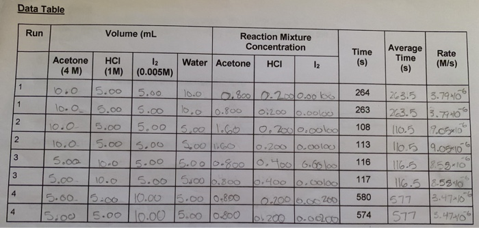 EXP 1 Rates of Chemical Reactions (A two week | Chegg.com