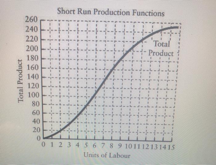 Solved Short Run Production Functions 260 240 'Total Product | Chegg.com