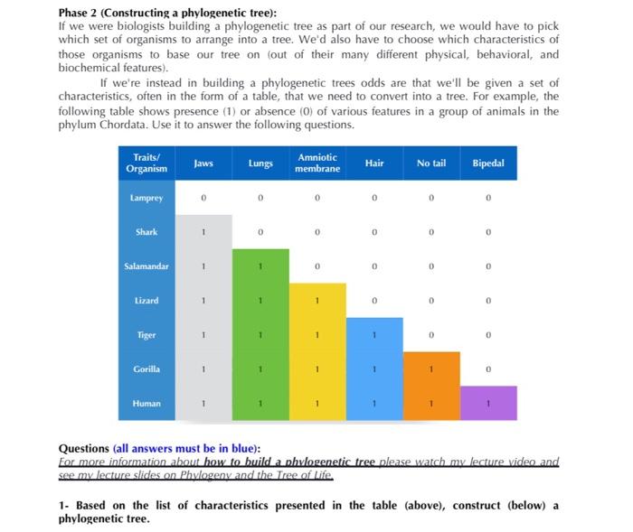 Solved Phase 2 (Constructing a phylogenetic tree): If we | Chegg.com