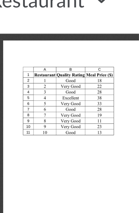 Solved 1. Refer to the Restaurants dataset. The dataset | Chegg.com