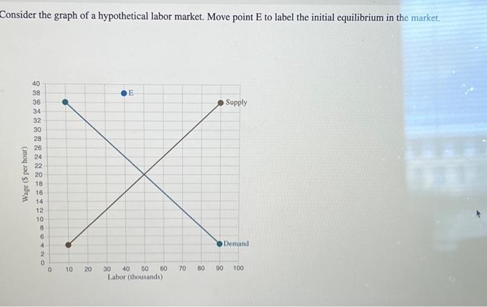 Solved onsider the graph of a hypothetical labor market. | Chegg.com