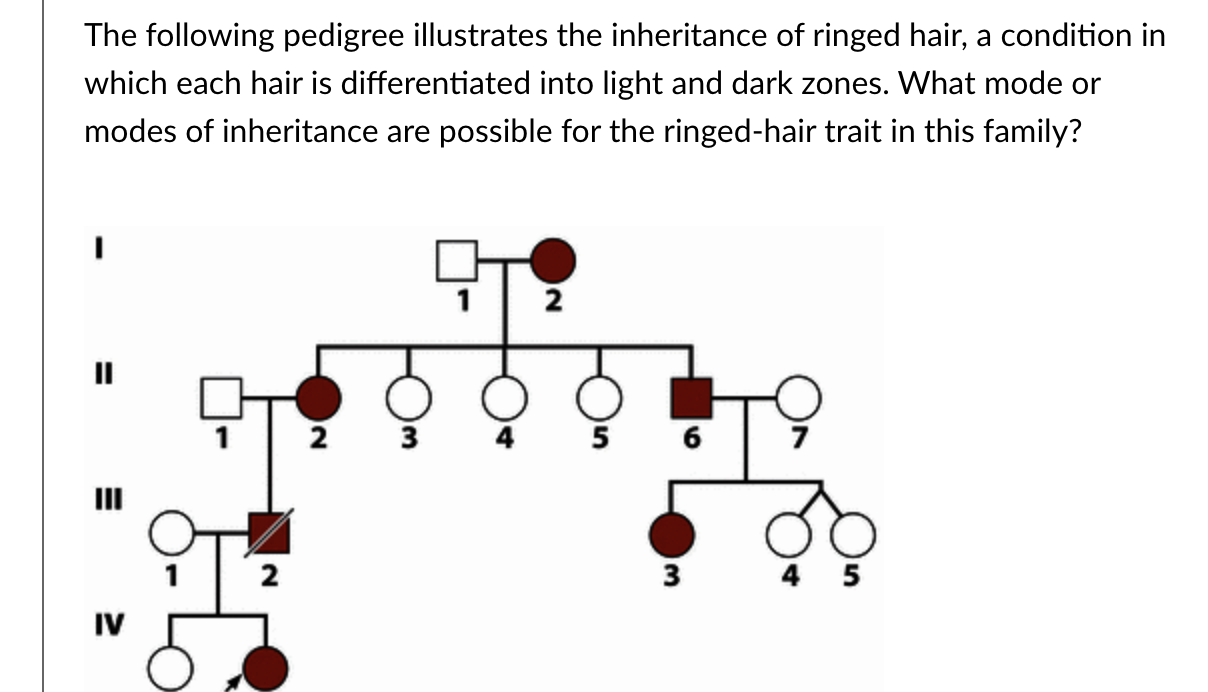 Solved The following pedigree illustrates the inheritance of | Chegg.com