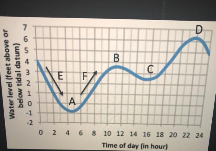 Solved B C Water level (feet above or below tidal datum) F А | Chegg.com