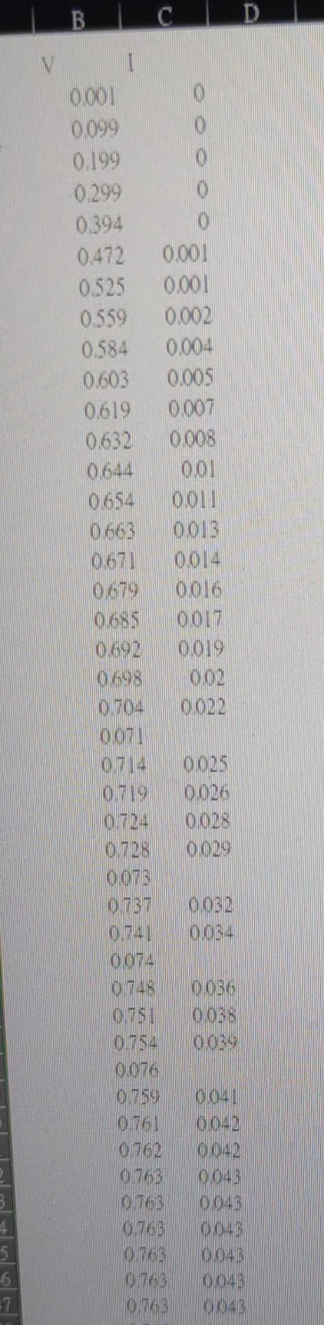 Solved Make a semi-log plot for I vs V. The IV curve of a | Chegg.com