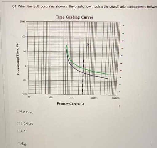 Solved Q1: When the fault occurs as shown in the graph, how | Chegg.com