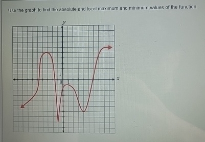 Solved Use the graph to find the absolute and local maximum | Chegg.com