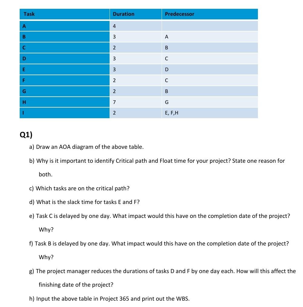 Solved Task Duration Predecessor A 4 B 3 А с 2 B D 3 C E 3 D | Chegg.com