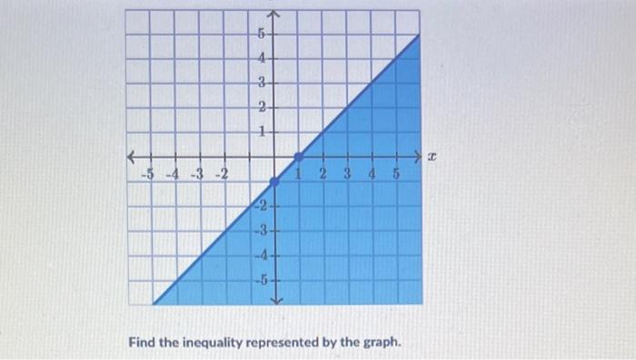 Solved Find the inequality represented by the graph. | Chegg.com
