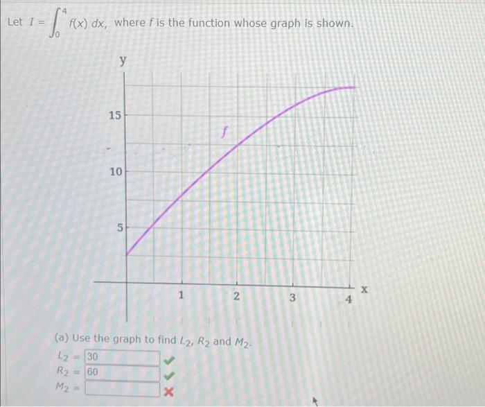 Solved Let I=∫04f(x)dx, where f is the function whose graph | Chegg.com