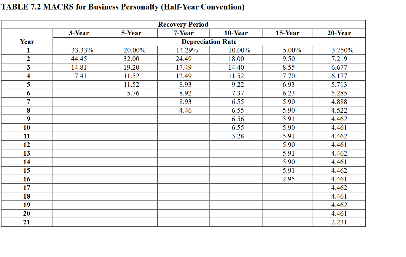 Solved TABLE 7.2 ﻿MACRS for Business Personalty (Half-Year | Chegg.com