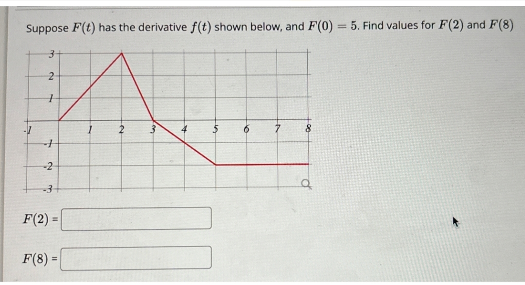 Solved Suppose F(t) ﻿has the derivative f(t) ﻿shown below, | Chegg.com