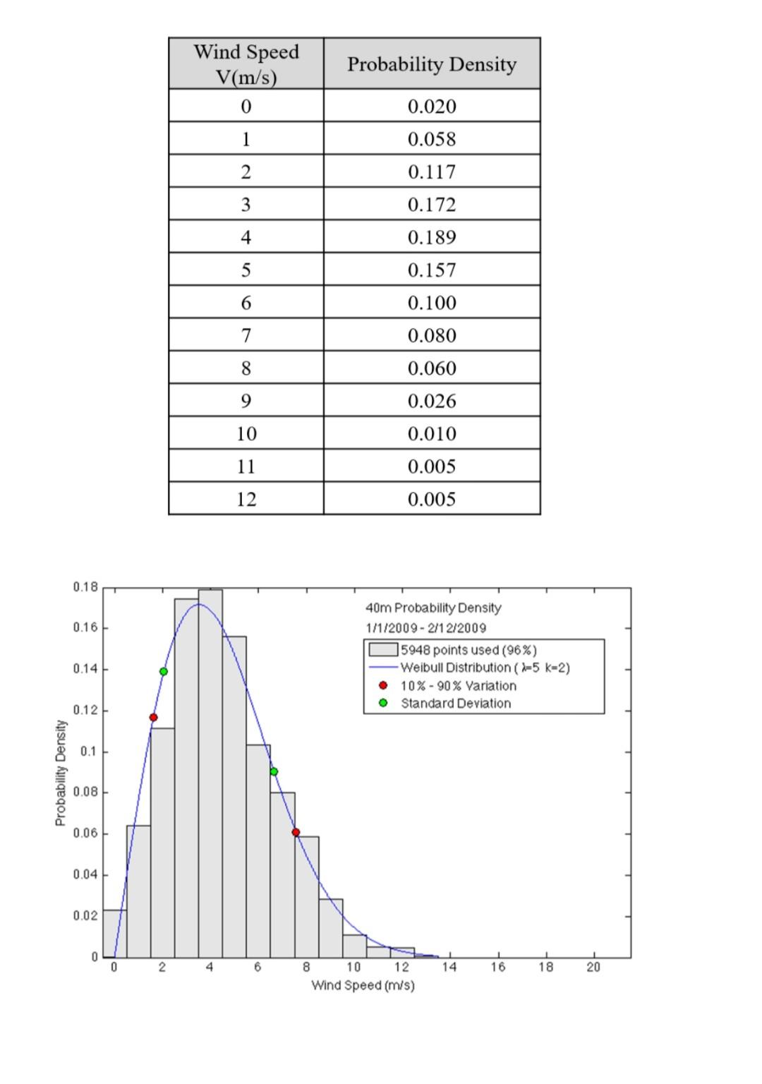 Solved 4) The wind speed probability distribution function | Chegg.com